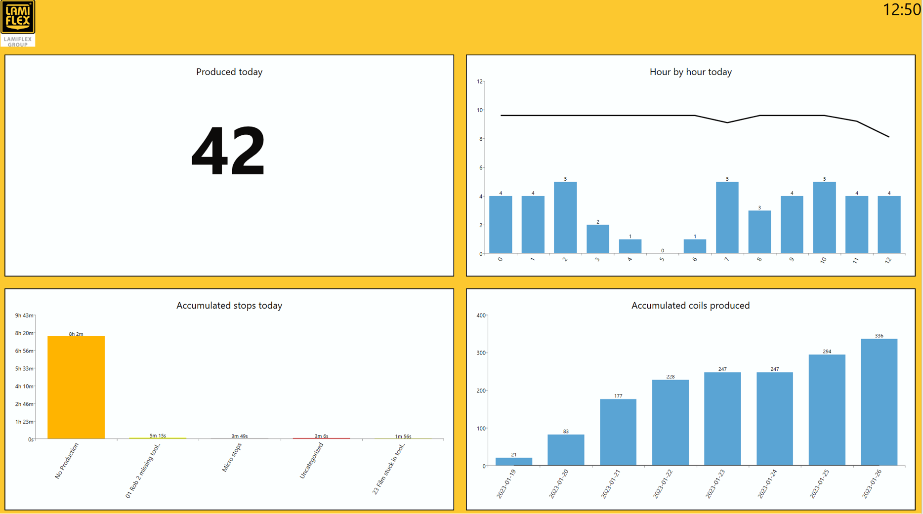 Introducing MultiWrapper Analytics | Lamiflex